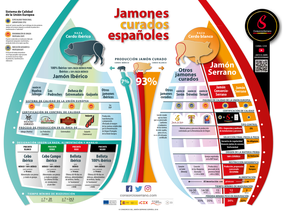 Tipos de jamón - Consorcio del Jamón Serrano Español