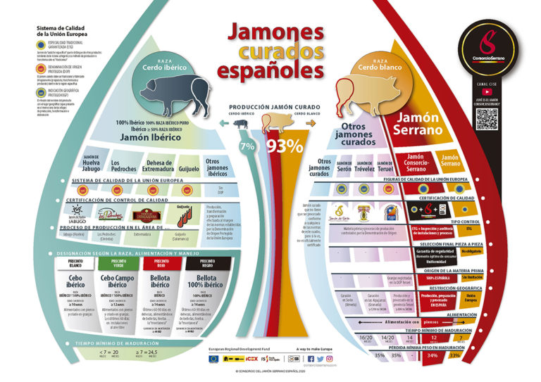 Tipos de jamón - Consorcio del Jamón Serrano Español